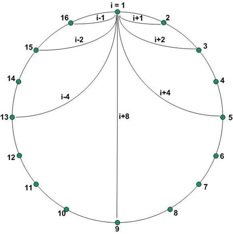 Only Connections Of Node Are Shown In The NSW Model With A Network Download Scientific
