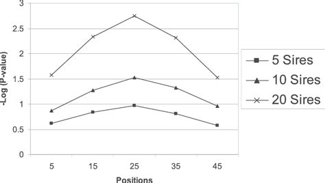 Average Of Log P Values Using The Variance Component Approach For