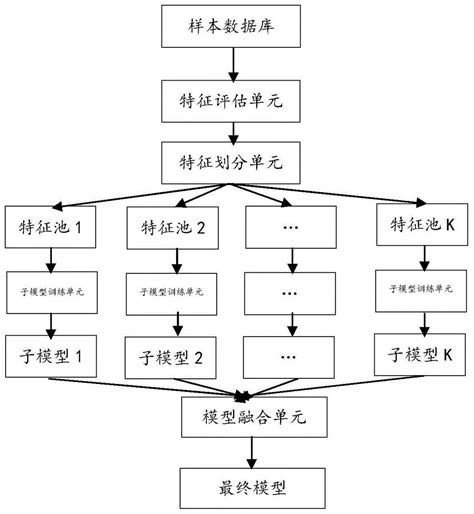 针对含潜在不稳定特征构建机器学习模型的方法及装置与流程