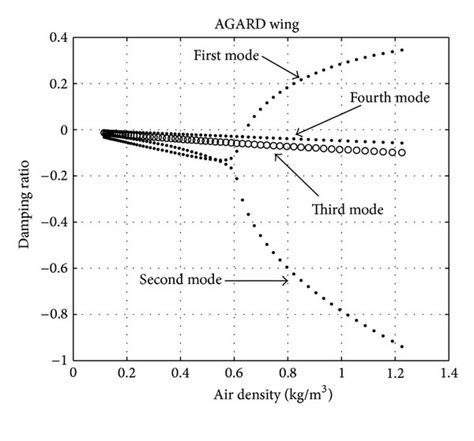 Aeroelastic Damping As A Function Of The Air Density Agard Wing Download Scientific Diagram