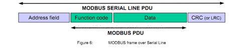 Modbus协议简介与freemodbus移植 Csdn博客