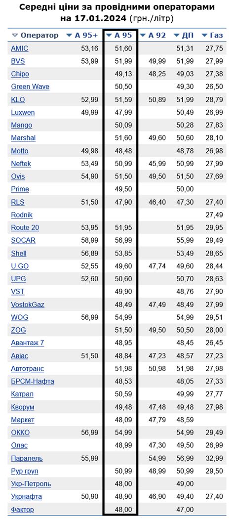 Ціни на АЗС в Україні подешевшав бензин Окко Вог ціни Oboz Ua