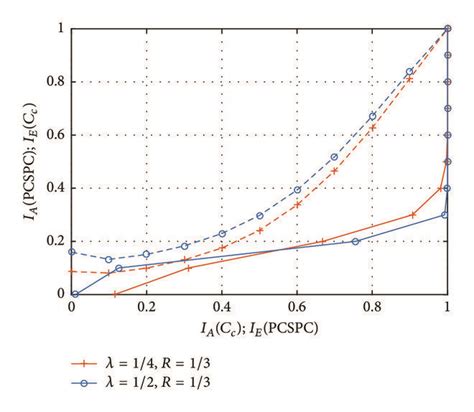 exit chart of λ 1 4 r 1 3 3d pc snr 3 41 and of λ 1 2 r 1 3