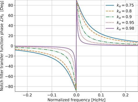 Multi Parameter Adaptive Notch Filter Mpanf For Enhanced Interference Mitigation Navigation