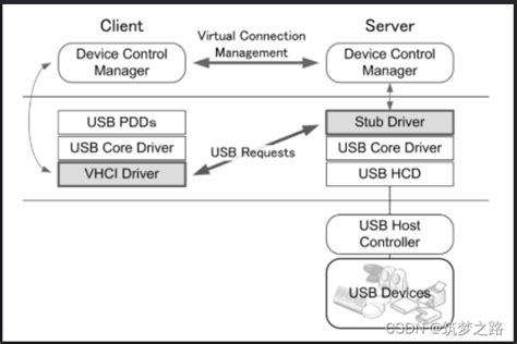 linux系统usb ip远程共享usb设备 —— 筑梦之路 linux usb 远程 csdn博客