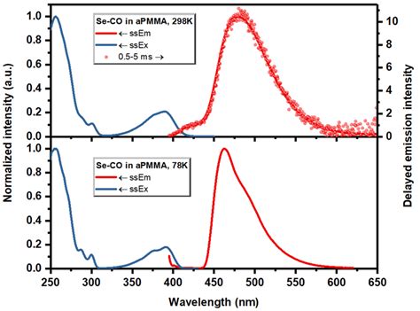 Figure S8 The Emission And Excitation Spectra Of Se Co 1 Wt In