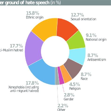 Notifications Per Ground Of Hate Speech Hate Speech What It Is And