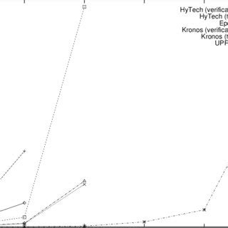 Execution Times Seconds Download Scientific Diagram