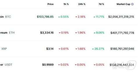 트럼프 취임식 연설서 비트코인 언급 안해2 하락