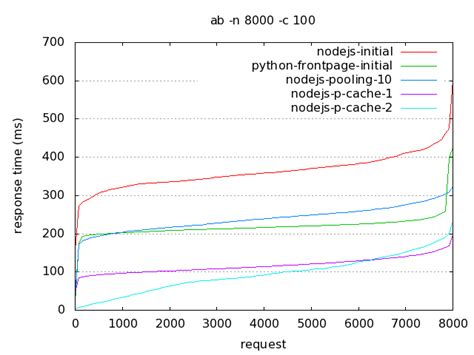 Performance Benchmarking The Node Js Backend Of Our H Product WeHearVoices Net