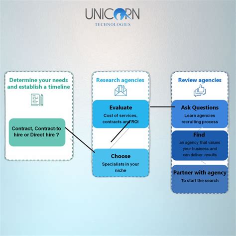 Unicorn Tek Posted On Linkedin