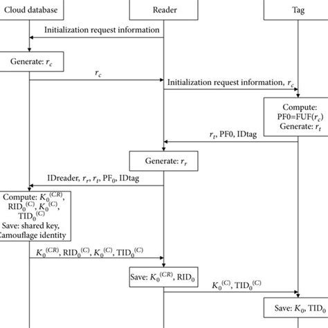 Sequence Diagram Of Authentication Phase Download Scientific Diagram