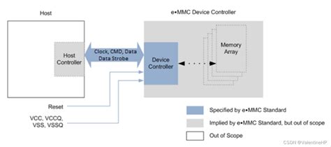 Fpga驱动emmc系列一 简介fpga Emmc Csdn博客 Fpga驱动emmc系列一 简介fpga Emmc Csdn博客