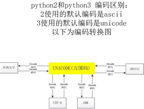 Python基础之 一 字符编码及转换 源码巴士