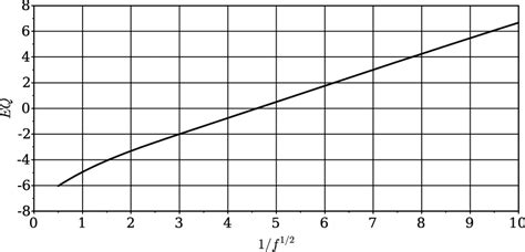 The Graph Of The Function Eq In Eq 1 Depending On The Approximation Download Scientific