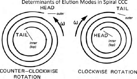 Figure 4 From Spiral Countercurrent Chromatography Semantic Scholar