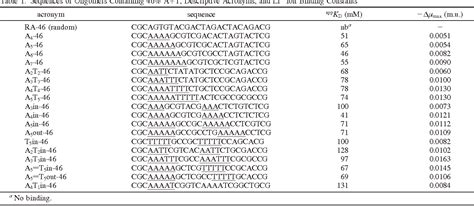 Table 1 From Monovalent Cation Binding In The Minor Groove Of Dna A