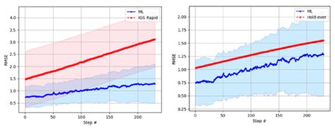 the importance of gnss satellite clock bias and orbit correction