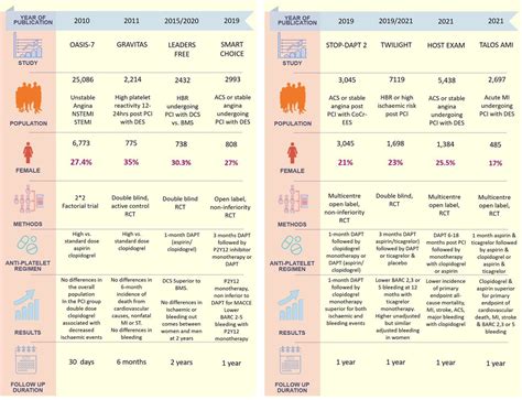 Sex Based Outcomes In Contemporary Antiplatelet Therapy Trials Open Heart