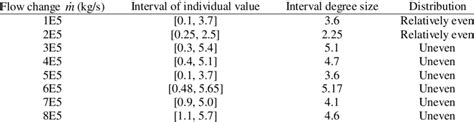 Analysis Table Of Different Flows Download Scientific Diagram