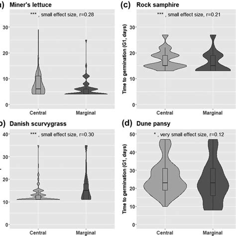 Violin Plots And Boxplots Showing The Distribution Of The Germination