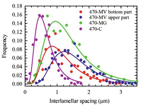 Log Normal Distribution Function Of Interlamellar Spacing Download Scientific Diagram