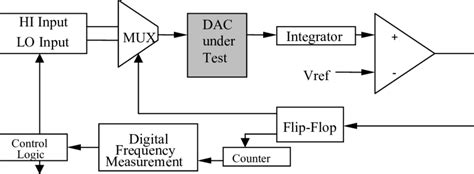 18 Inl Dnl Testing For Dac Bist Download Scientific Diagram