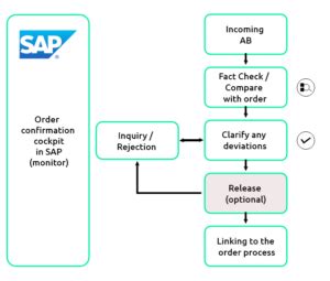 SAP Order Confirmation Digitised Implementation D Velop