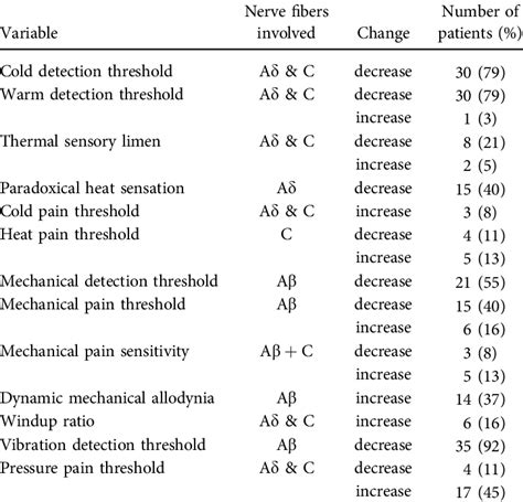 Results Of Quantitative Sensory Testing Download Table