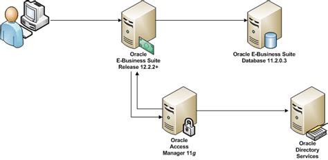 Oracle Ebusiness Suite Security Tips