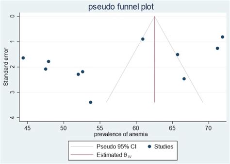 Funnel Plot Showing No Evidence Of Publication Bias Estimating The