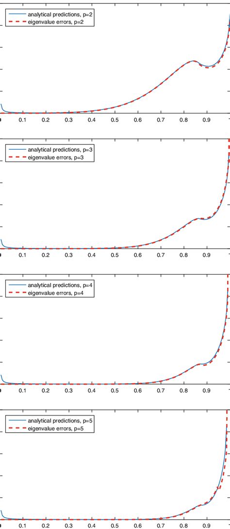 Example 2 [ P Degree C P−1 B Spline Discretization For P 2 3 4 5 Download Scientific