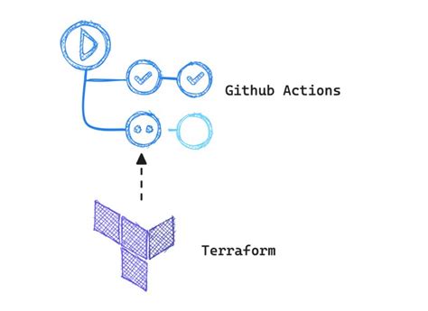 Educloud Academy On Linkedin Build A Cicd Pipeline With Terraform And