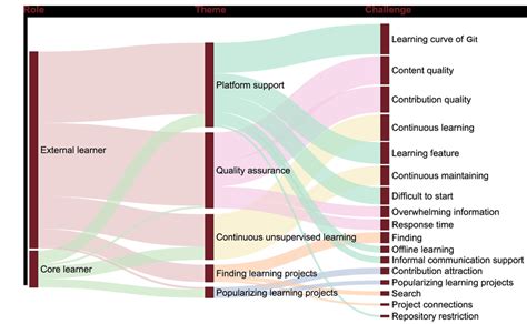 The Reported Challenges Of CL In GitHub Download Scientific Diagram