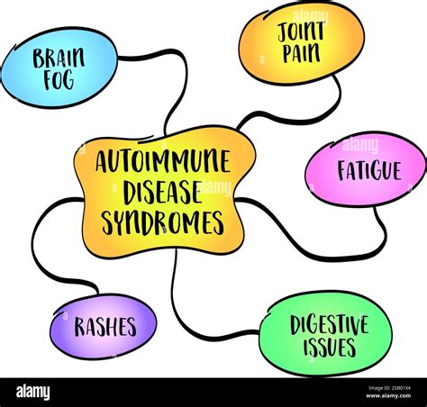 Autoimmune Disease Syndromes Health And Lifestyle Concept Vector