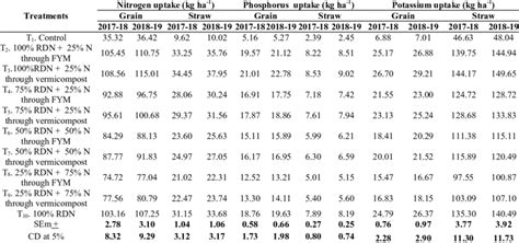 Effect of integrated nutrient management on NPK uptake of wheat | Download Scientific Diagram