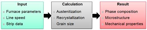 Description Of The Metallurgical Offline Annealing Microstructure Model