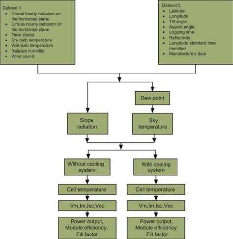 Flow Chart For The Computer Model Download Scientific Diagram