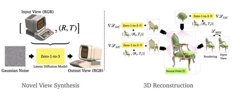 Columbia University Researchers Introduce Zero 1 To 3 An Artificial