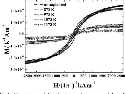 Figure 1 From Improving Room Temperature Ferromagnetism In Mn Implanted