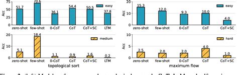 figure 2 from can language models solve graph problems in natural language semantic scholar