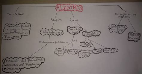 Tareas De Informática Mapa Conceptual Sobre Algoritmos