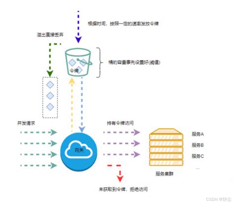 从零开始掌握限流技术：计数器、滑动窗口、漏桶与令牌桶详解滑动窗口计数器 Csdn博客