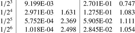 l 2 and h 1 errors of ifem η 0 for example 1 h u − u h l 2 Ω