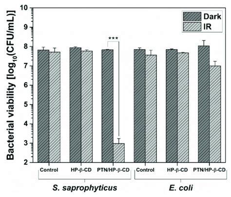 Bacterial Viability Of Staphylococcus Saprophyticus Subsp Bovis S Download Scientific