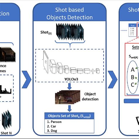 PDF Movie Scene Segmentation Using Object Detection And Set Theory