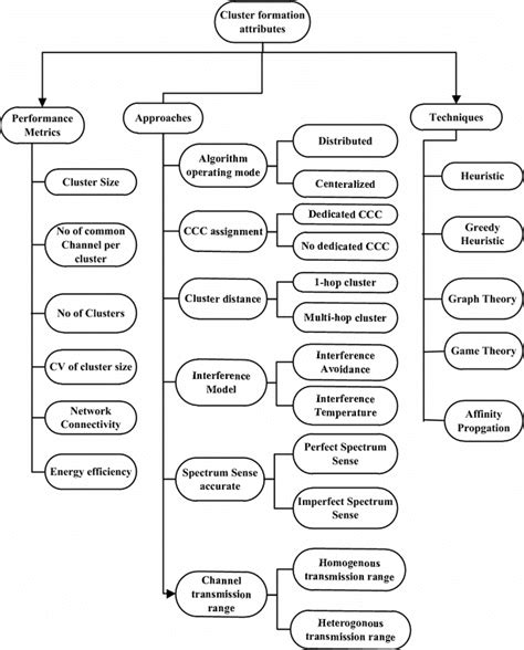 Taxonomy Of Clustering Formation Attributes Download Scientific Diagram