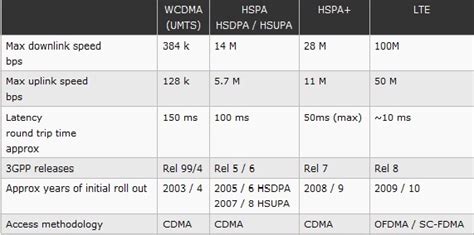 Telecommunication To All A Comparison WCDMA HSPA HSPA LTE