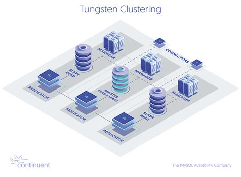 new tungsten clustering and tungsten replicator version 6 1 2 now with