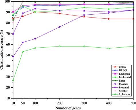 Classification Accuracy Vs Number Of Selected Genes On The Nine Gene Download Scientific